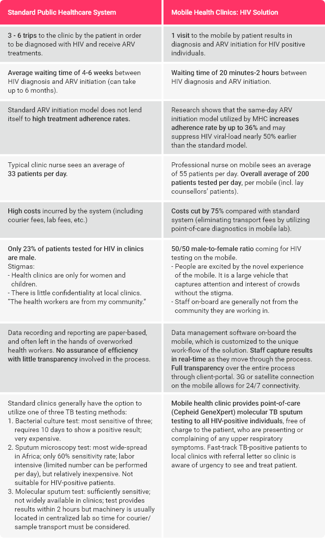Guud Mobility - HIV ‘Test and Treat’ Mobile Units